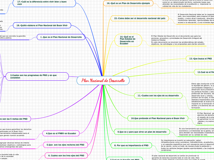 Plan Nacional de Desarrollo - Mind Map